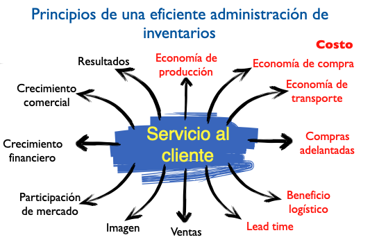 Planeacion de Demanda y Control de Inventarios