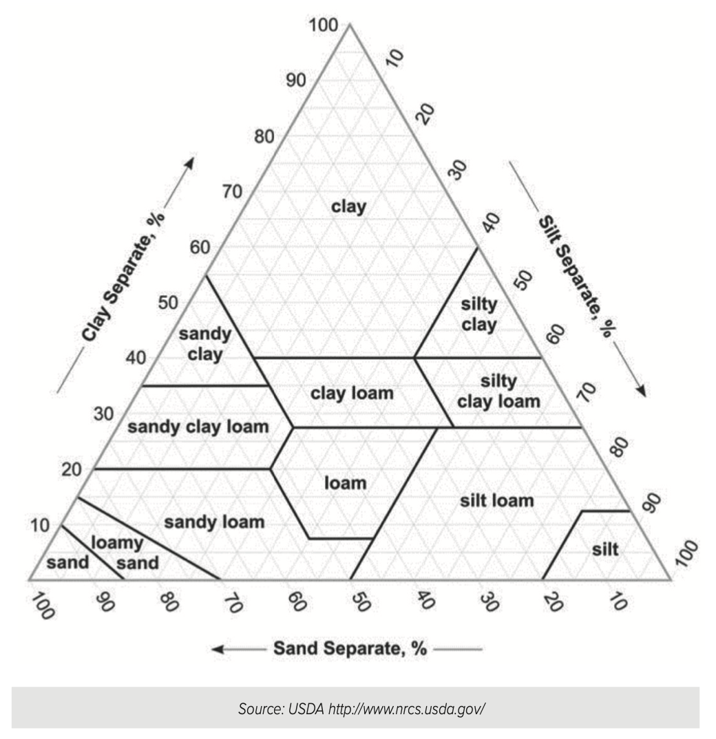 Soil Texture – ASA Courses