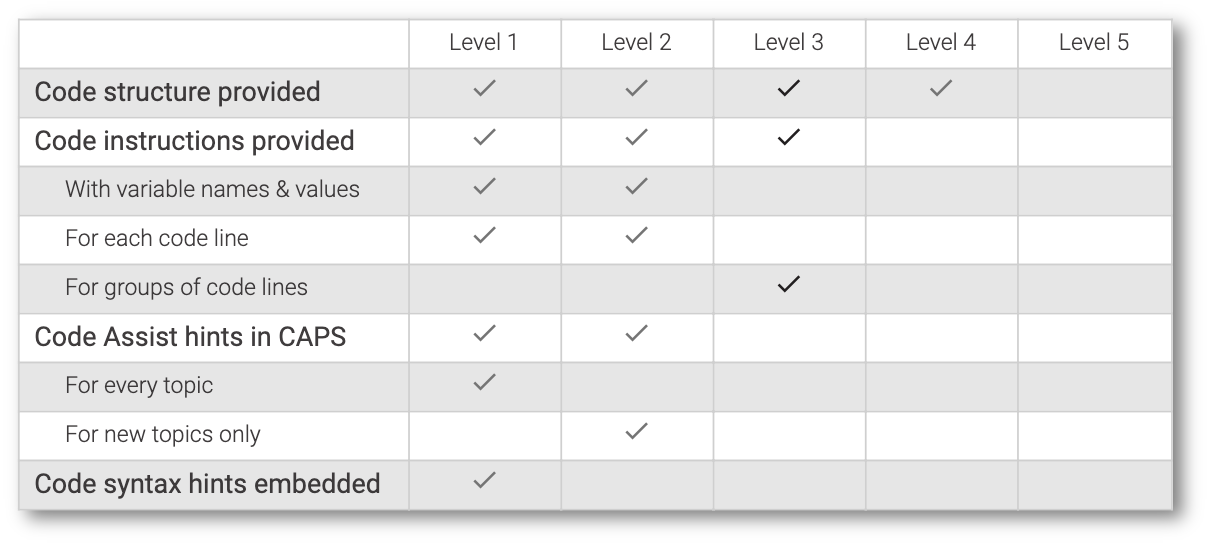 Difficulty Levels for CS101 (Python) – TechSmart Inc.