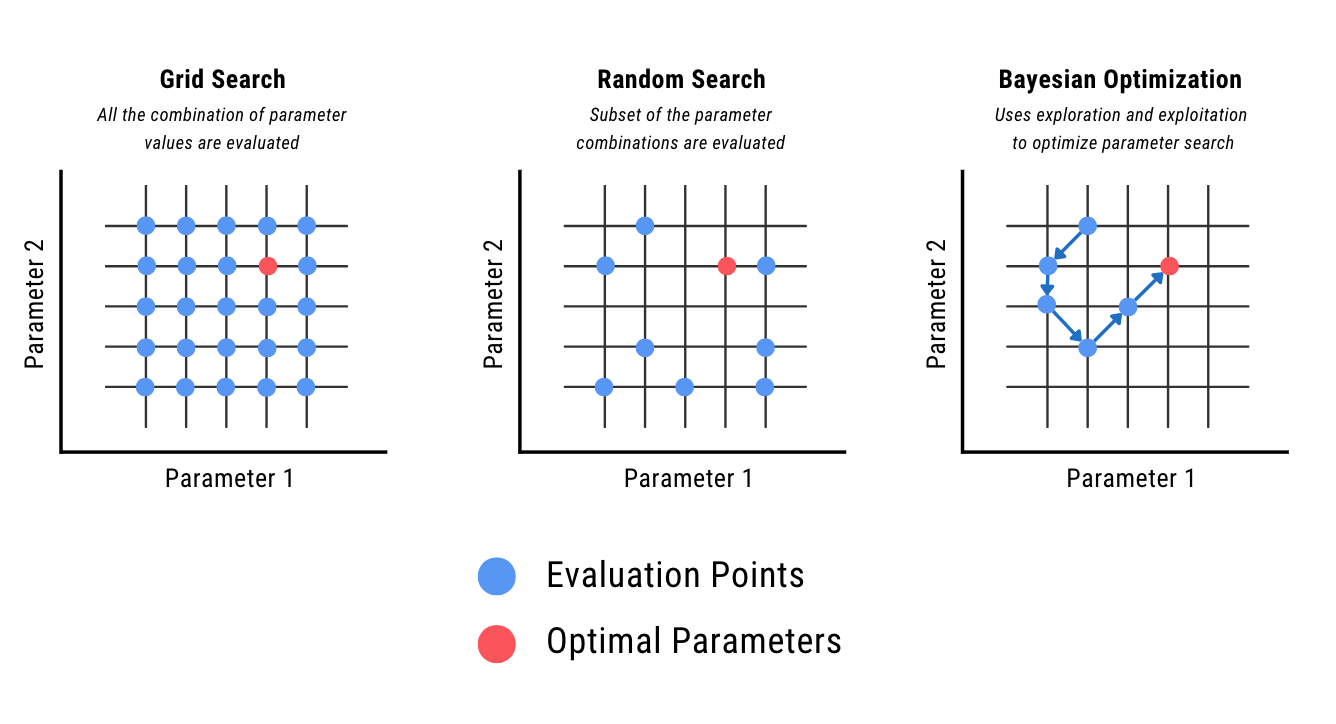 Sql Amazon Hyperparameter Tuning