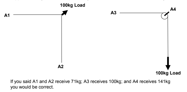 Force Multipliers Mechanics | Rigging Lab Academy