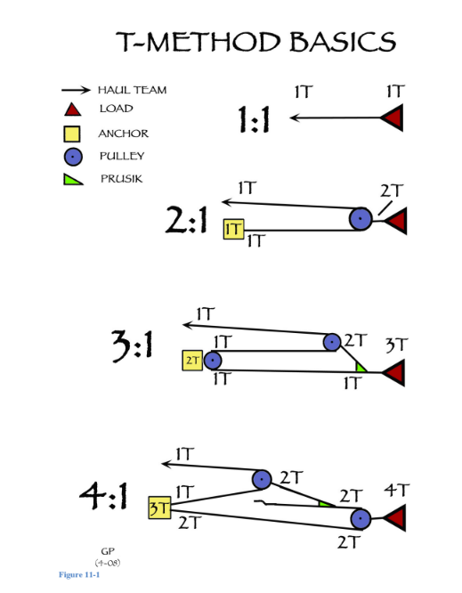 Master the T-Method: Revolutionizing Mechanical Advantage in Rescue ...