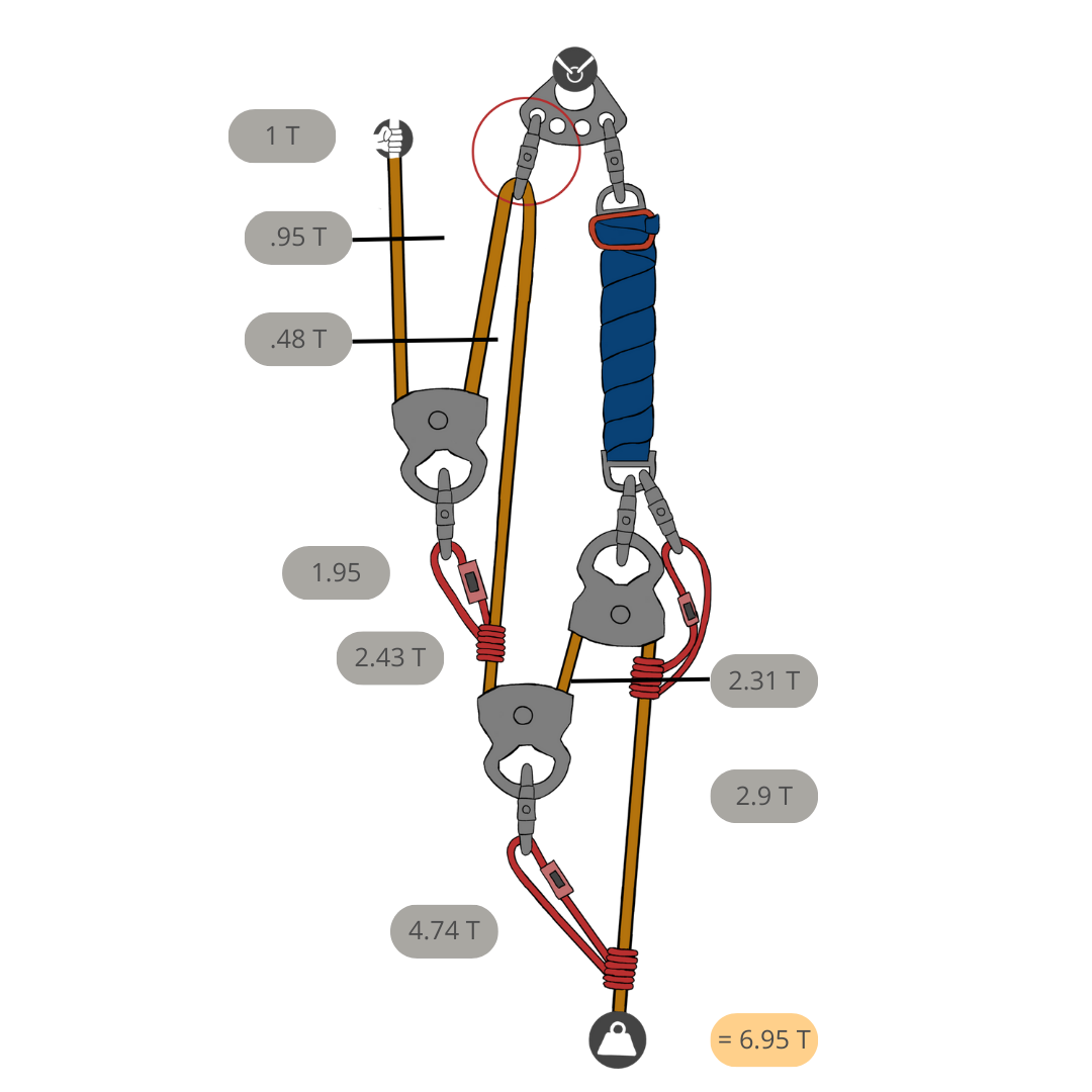 T-Method for Pulley Efficiency | Rigging Lab Academy