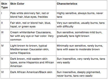 Fitzpatrick Scale - aLottaSkin.com
